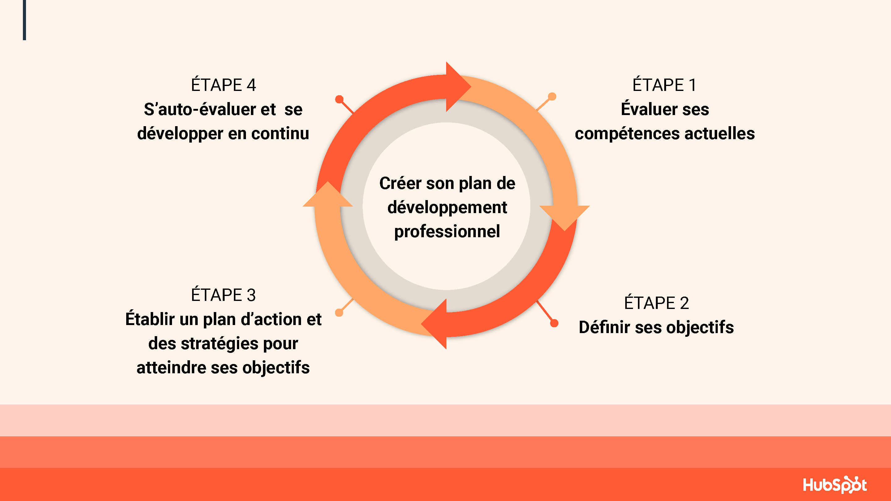 Modèle de plan de développement professionnel